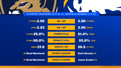 Sabres vs. Panthers | How to watch, lineup notes, and storylines ...