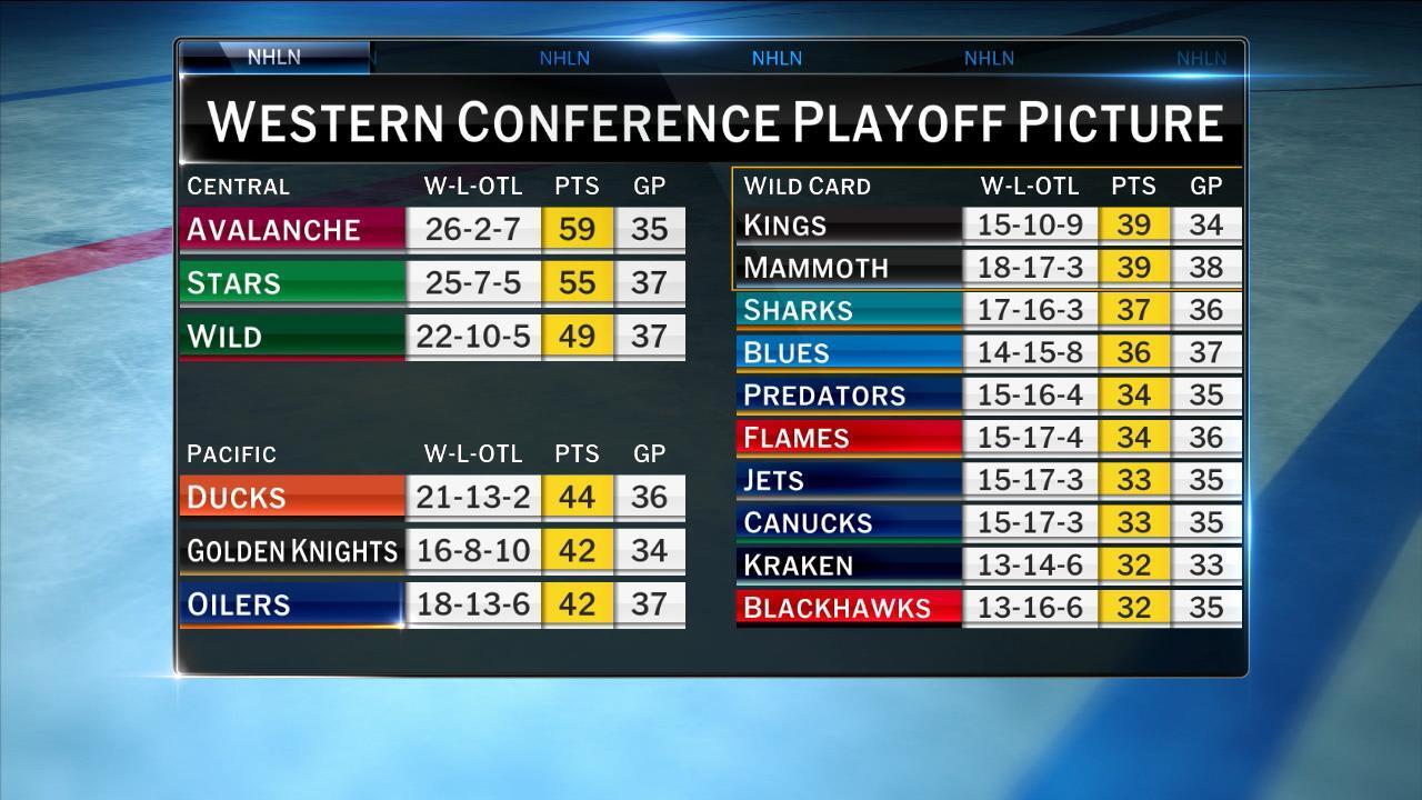 First Shift: Western Conference Wild Card Race | NHL.com
