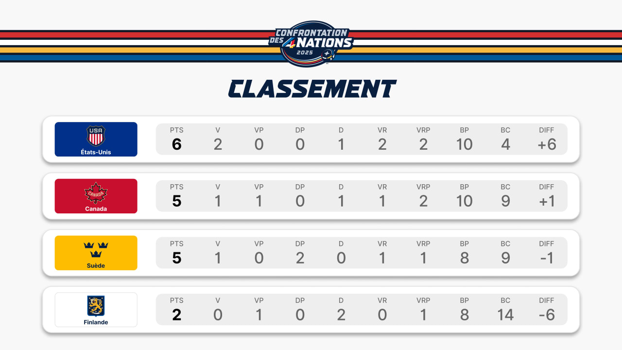 Classement – Confrontation des 4 nations | LNH.com