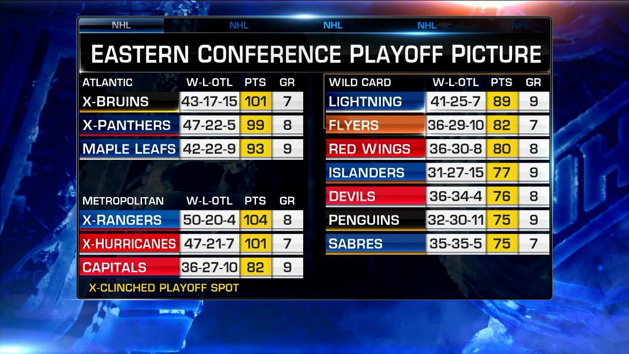 NHL Now: Eastern Conference WC | NHL.com