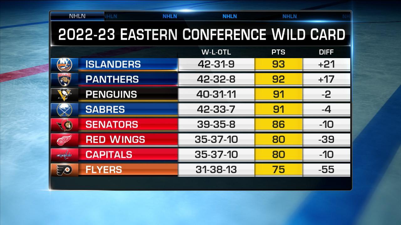 Eastern Teams looking to level up | NHL.com