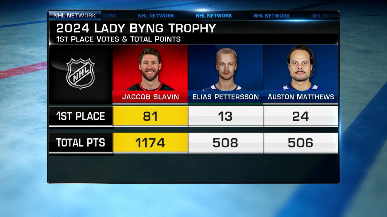 Jaccob Slavin wins the Lady Byng | NHL.com