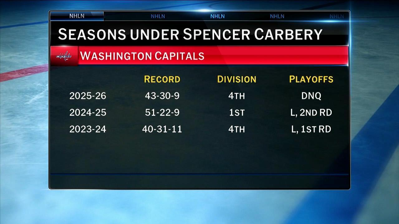 NHL Tonight: Spencer Carbery agrees to an extension | NHL.com