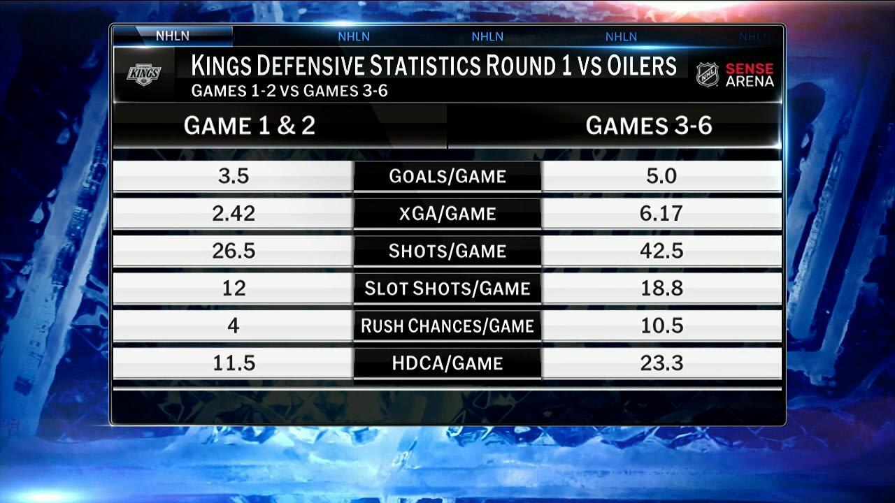 Tape Room on the Kings' defense | NHL.com