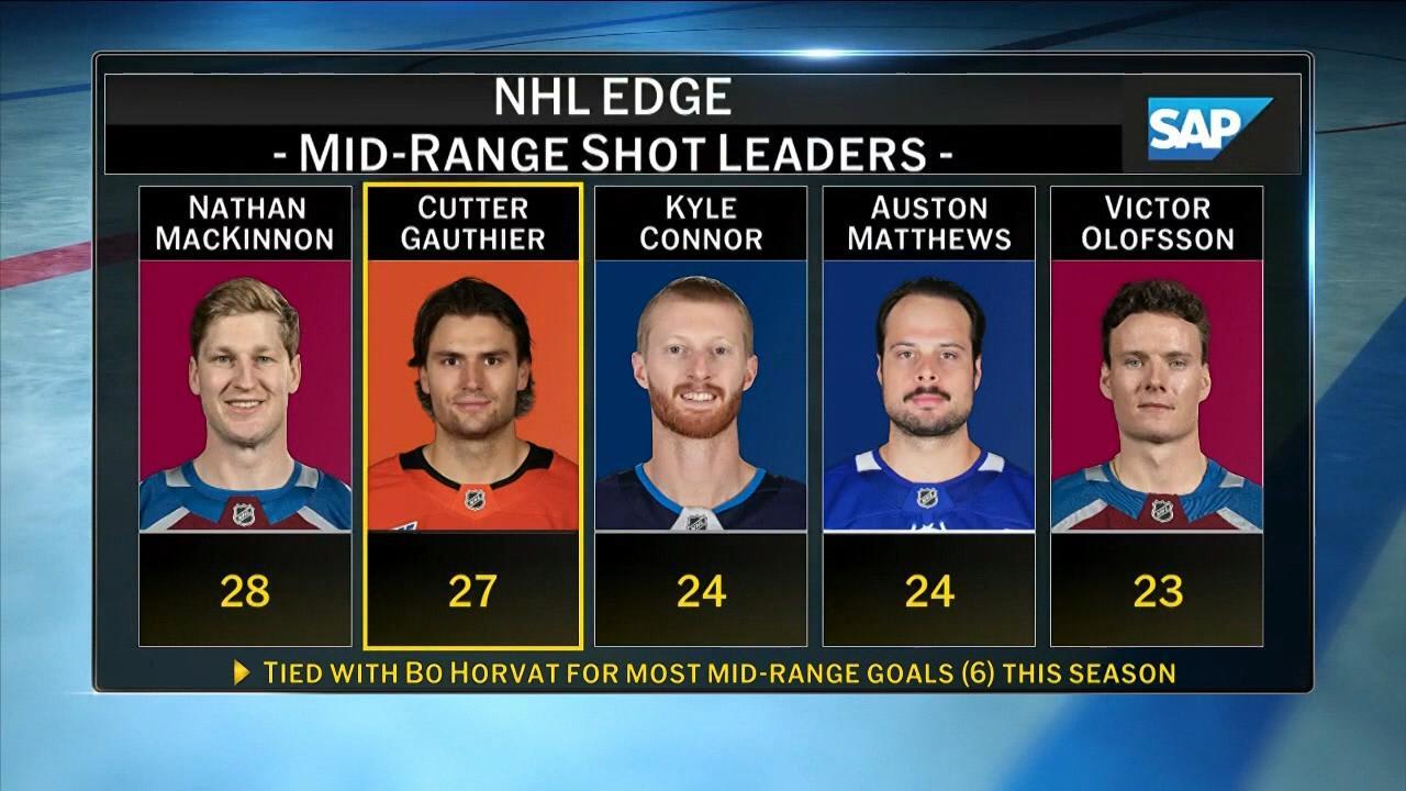 Mid Range Shot Leaders - NHL Edge presented by SAP | NHL.com