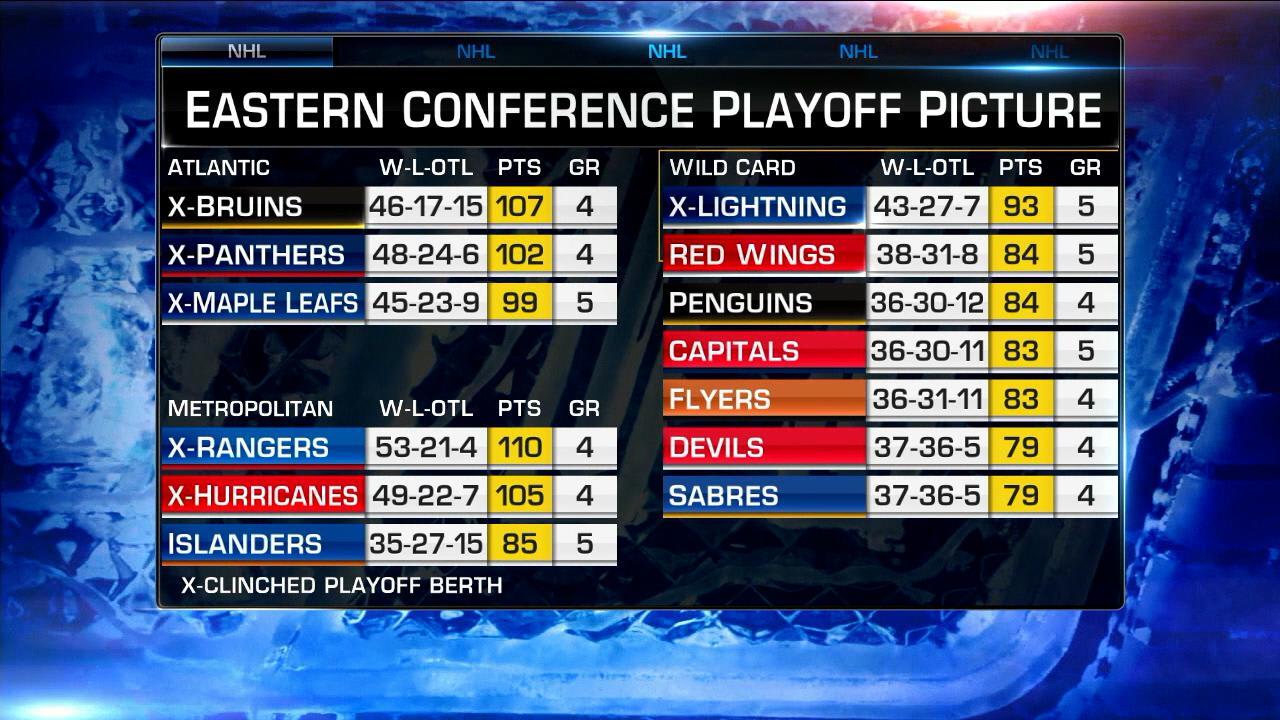 Eastern Conference Wild Card Race | NHL.com