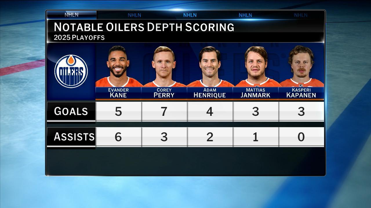 NHL Tonight: Oilers' depth | NHL.com