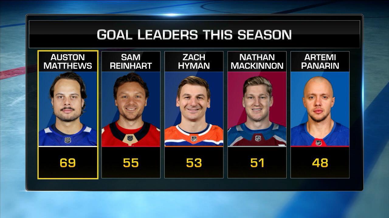 Auston Matthews to get 70 goals? | NHL.com