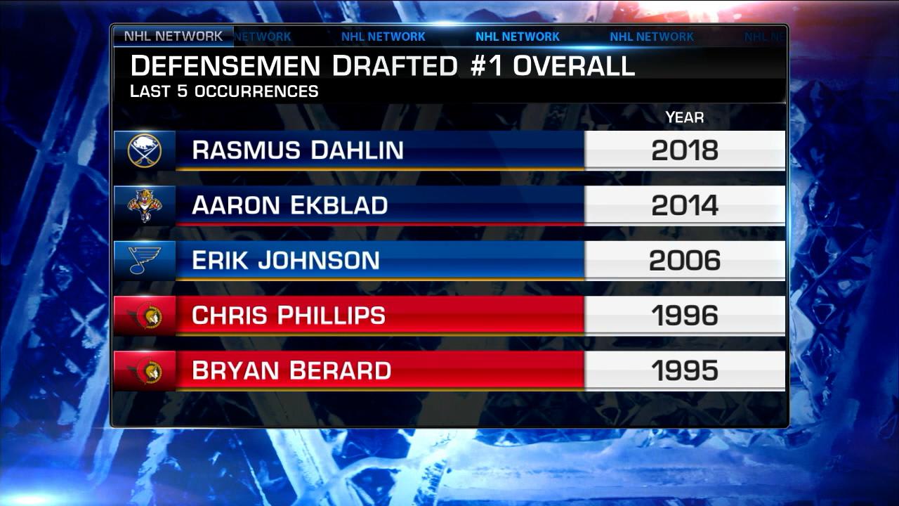 Defensemen to go first overall | NHL.com