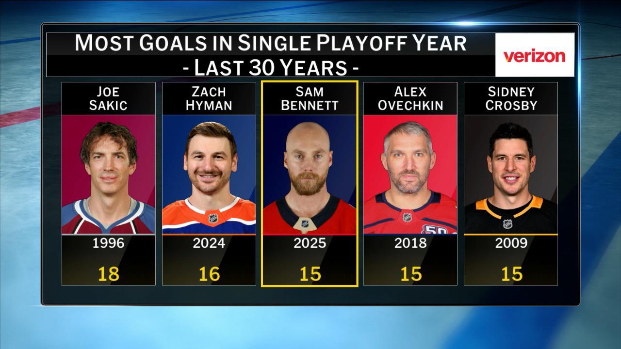 Sam Bennett leads playoffs with 15 goals | NHL.com