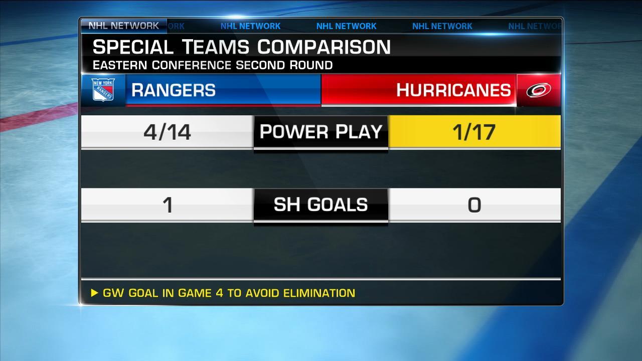 Rangers/Hurricanes special teams | NHL.com