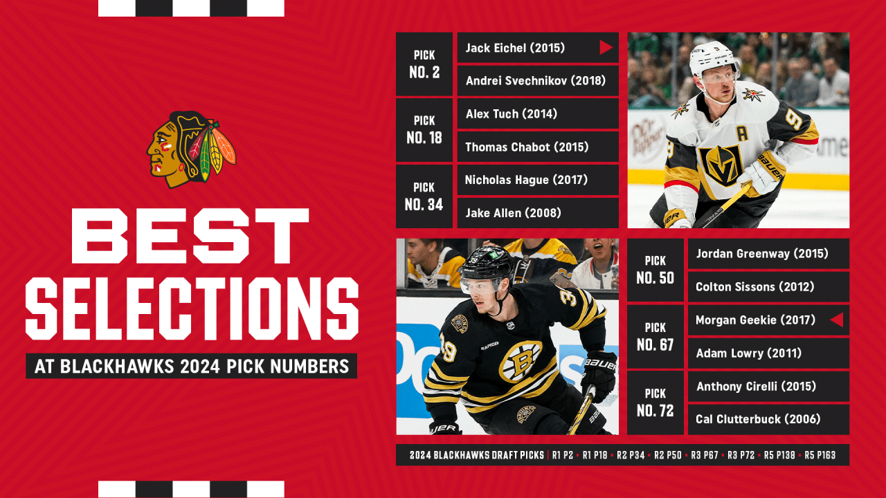DRAFT: Best Selections at Blackhawks 2024 Pick Numbers | Chicago Blackhawks