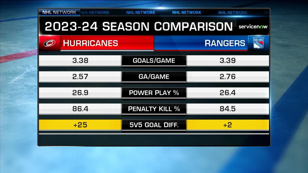 Rangers, Hurricanes meet again | NHL.com