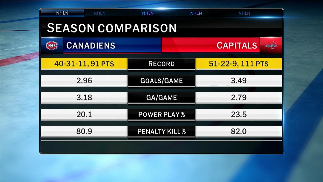 Capitals, Canadiens series preview | Montréal Canadiens