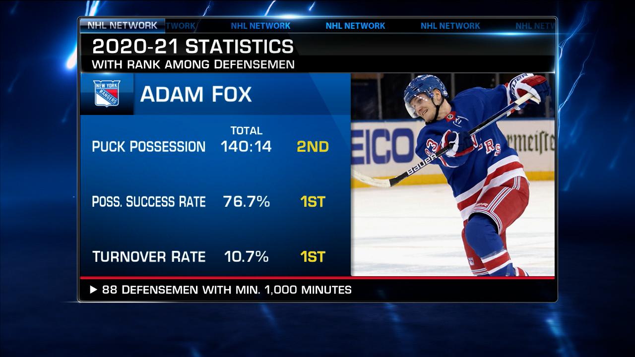 NHL Tonight: Adam Fox breaks out | New York Rangers