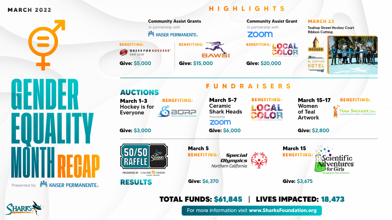 Foundation Raises More Than $61,000 During Gender Equality Month | San ...