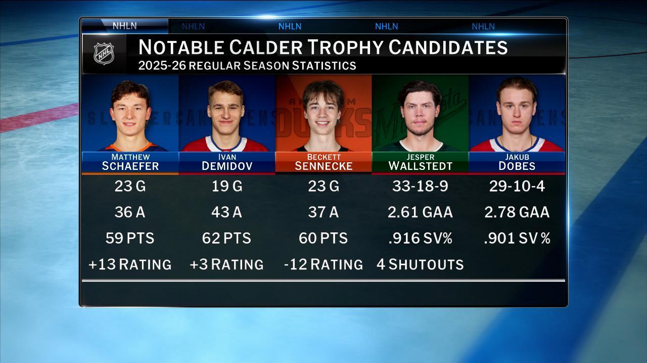 NHL Tonight: Calder Trophy Finalists | NHL.com