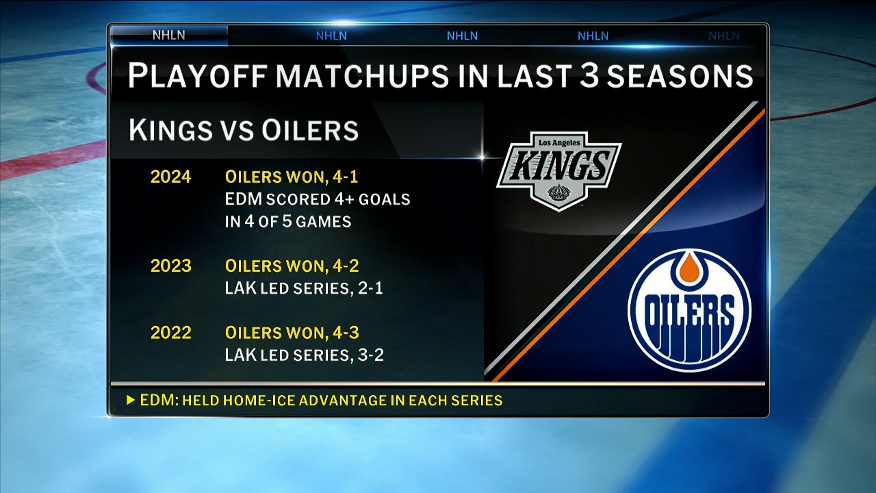 Oilers, Kings Series Preview | Los Angeles Kings