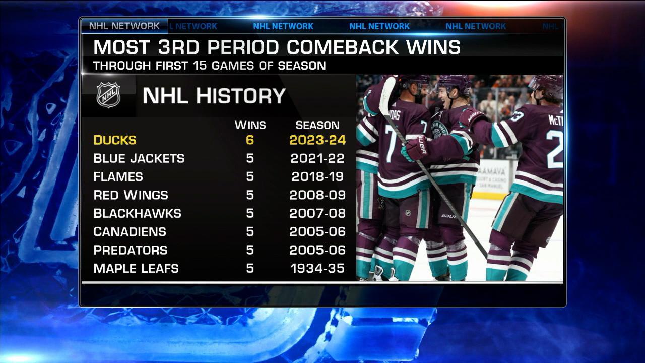 NHL Now: Ducks' comeback wins | NHL.com