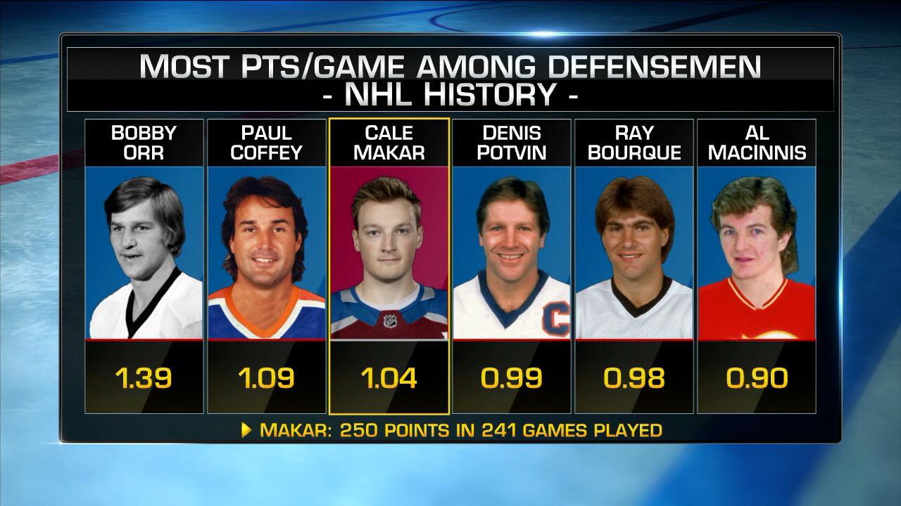 Makar reaches 250 career points | NHL.com