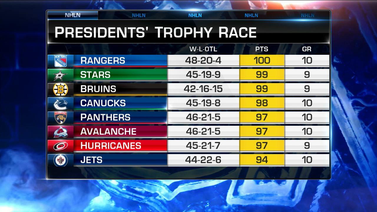 Presidents' Trophy race, more | NHL.com