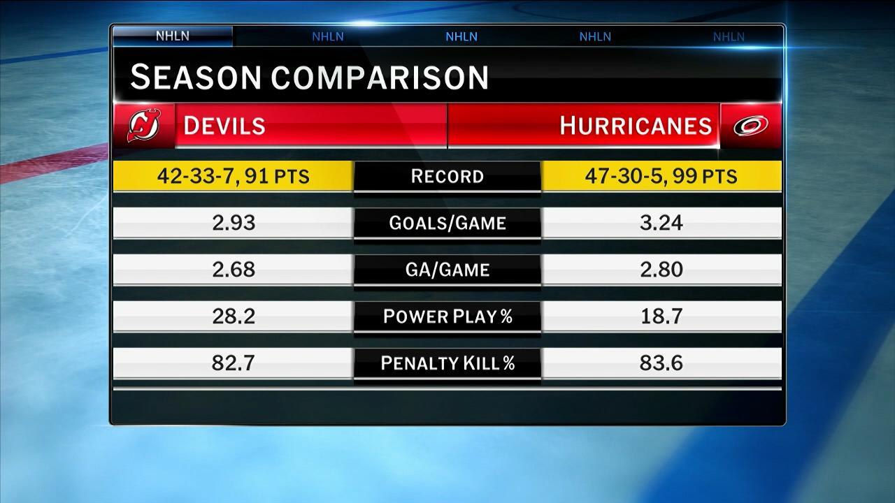 Devils, Hurricanes series preview | New Jersey Devils