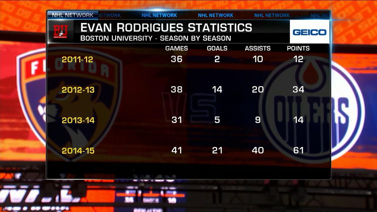 NHL Tonight: Evan Rodrigues | Florida Panthers
