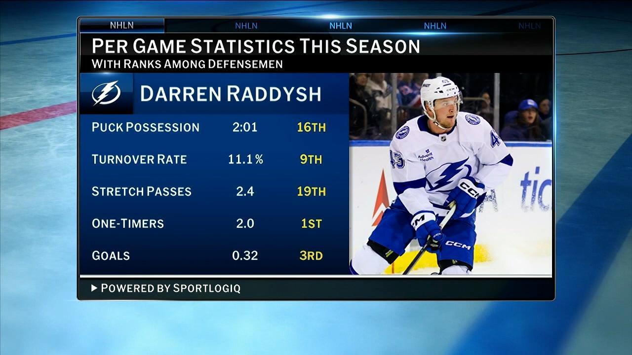 This season's over and under achievers | NHL.com