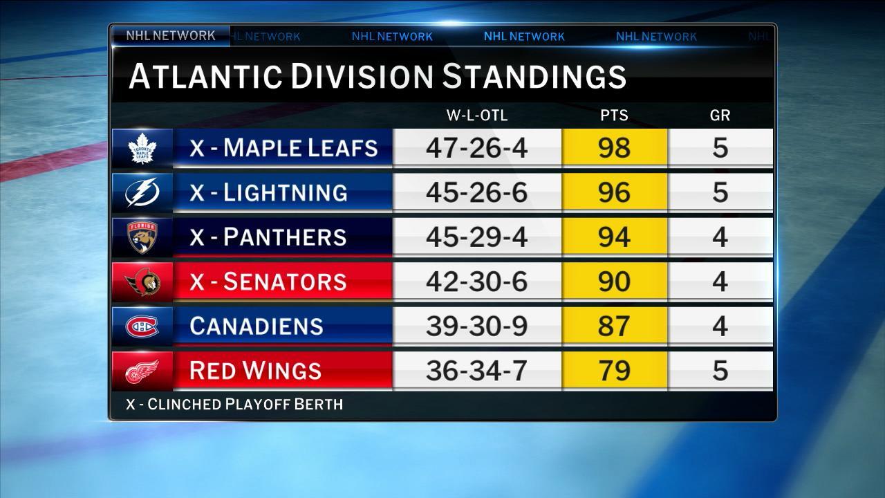 The race for the Atlantic Division | NHL.com