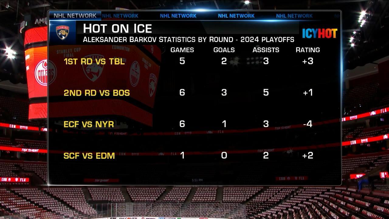 Icy Hot: Hot on Ice | NHL.com