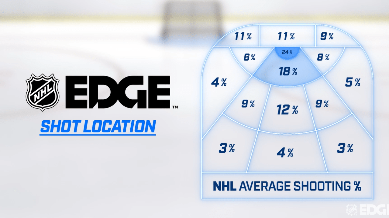 NHL EDGE: Shot Location | NHL.com