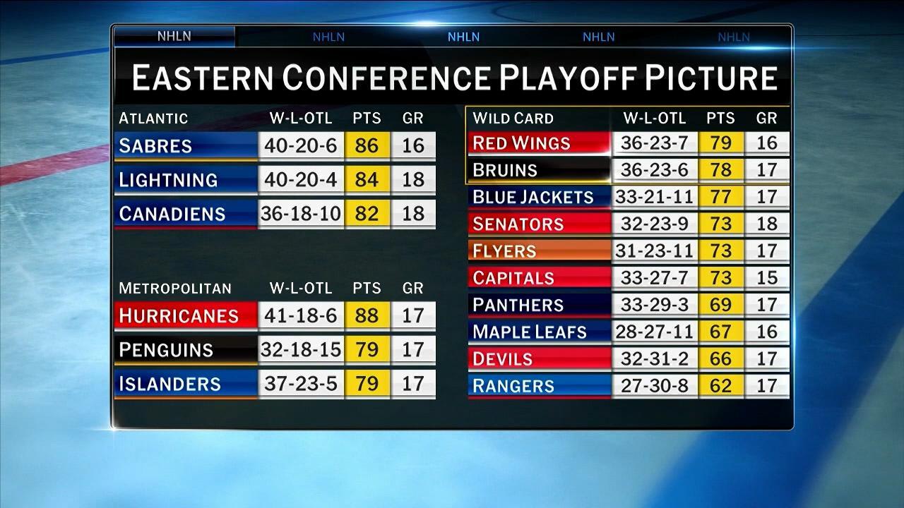 First Shift: Eastern Conference Playoffs | NHL.com