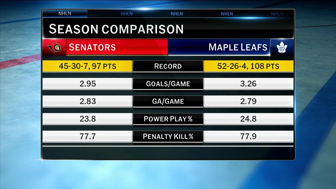Senators, Maple Leafs series preview | NHL.com