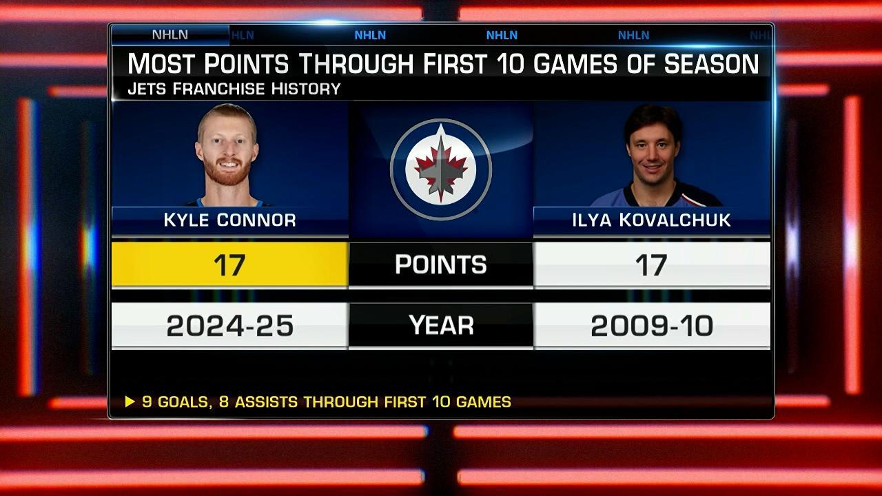 OTF: Kyle Connor Scores 500th Point | NHL.com