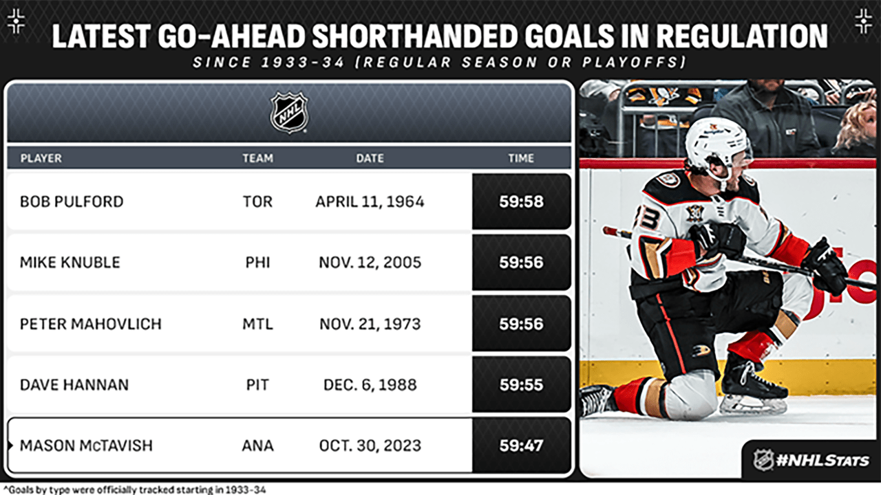 NHL Morning Skate for October 31 | NHL.com