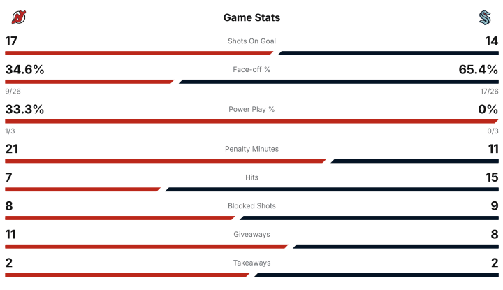 QUICK RECAP: Kraken 4, Devils 2 | New Jersey Devils