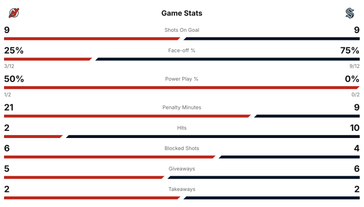 QUICK RECAP: Kraken 4, Devils 2 | New Jersey Devils